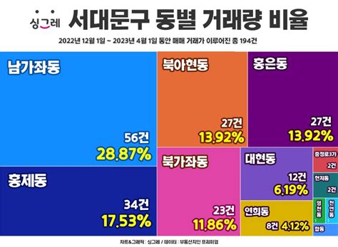42평 서울 서대문구 아파트가 시세보다 3억 3천 저렴한 6억 2천😍 유찰 3회 경매 아파트
