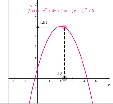 Solved A graph of the function 𝑓 𝑥 𝑥 2 4𝑥 1 is shown Chegg