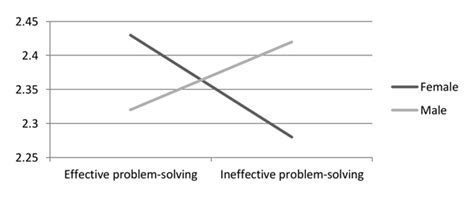Problem Solving Styles Questionnaire Problem Solving Style