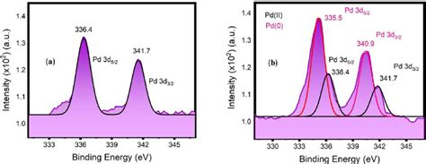 Xps Analysis Of The 3d Core Level Peaks Of Level Of Pd 3d Pdii