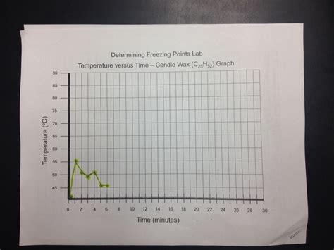 Eighth Grade Lesson Determining Freezing Points Lab