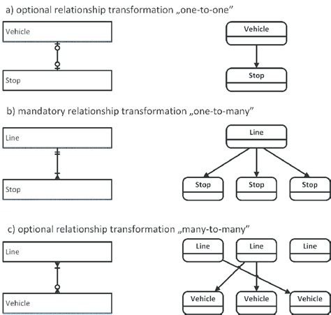 Transformation Methods Of Entity Relationship To Graph Model Download
