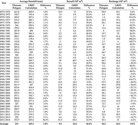 Comparison Between Thiessen Polygon Method And Gis Grid Method On A