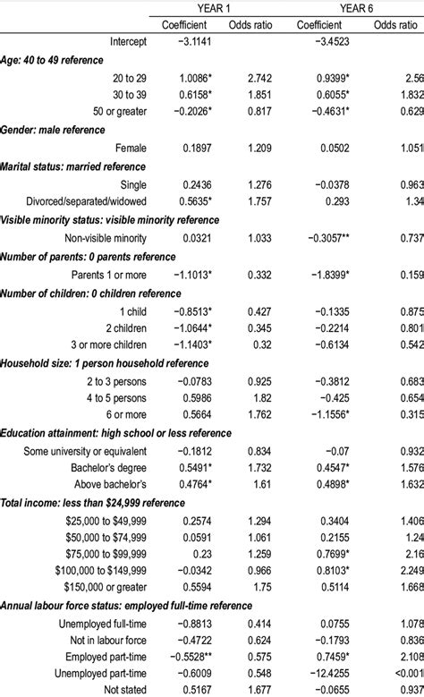 Pre Migration And Post Migration Logistic Regression Full Model
