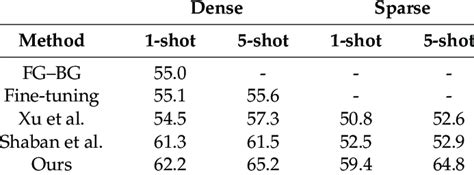 few shot semantic segmentation evaluation on sbd with the iu metric