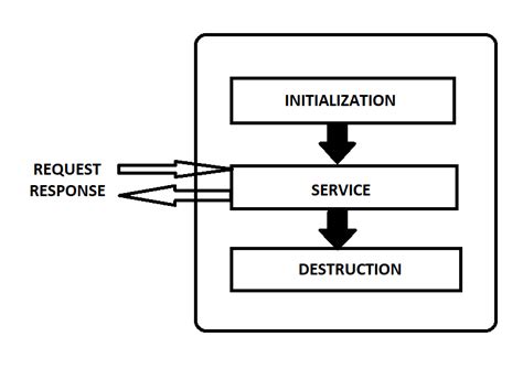 Java Servlets What Is A Java Servlet In Simple By Bommaganti