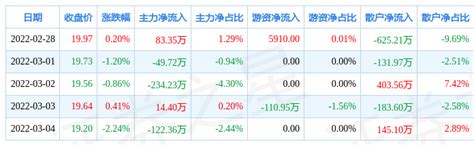 本周盘点（228 34）：华旺科技周跌366，主力资金合计净流出30857万元总市值流向投资