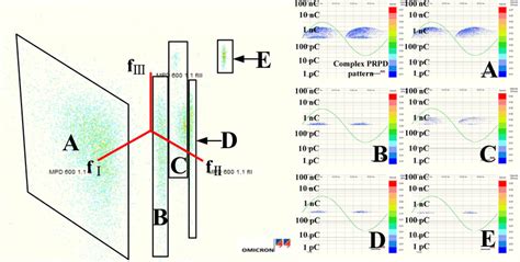 Complex Prpd Pattern And Its Pds Identification Measured At 200°c And 6