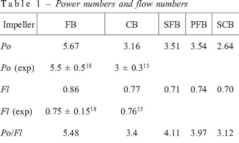 Table 1 From Fluid Flow Properties Of Slotted Flat And Hollow Blade