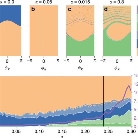 Classification Of Asymptotic States The Six Panels Depict The Download Scientific Diagram