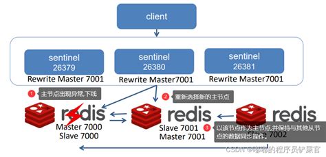 redis实现主从复制与故障转移 redis主从复制和故障转移实验 csdn博客
