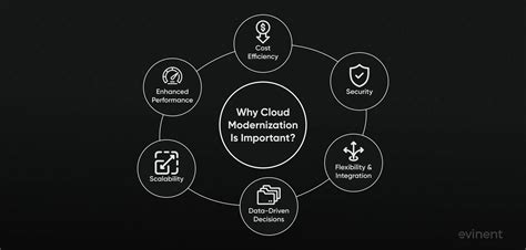 Cloud Modernization Unlocking Business Growth With A Proven Strategy And Best Practices For