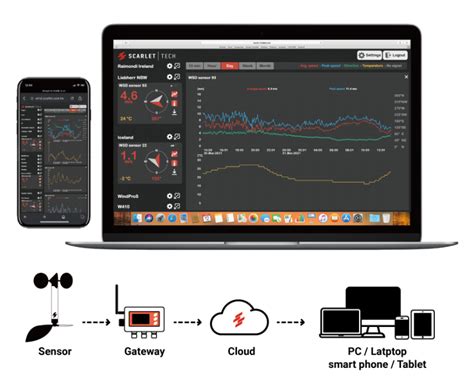 Windpro Wireless Wind Monitor System Scarlet Tech