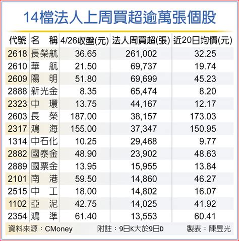 法人挺、kd向上 14檔續航可期 證券．權證 工商時報