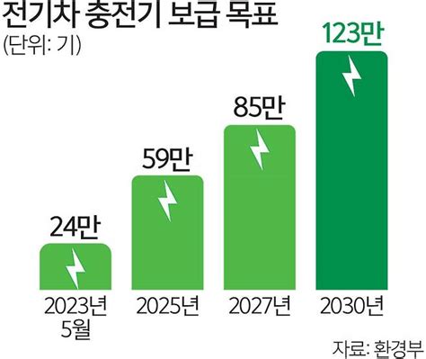 전기차 충전기 5배 이상 확 늘린다
