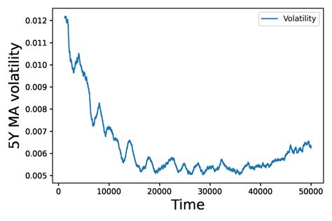 5 Year Moving Average Volatility Over Time Show Intermittency We