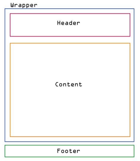 Estructurando En Css