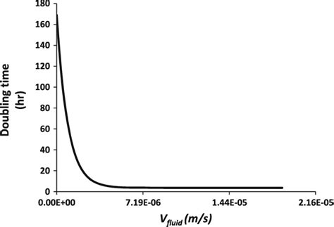 The Influence Of Pore Fluid Velocity On The Overall Doubling Time Of