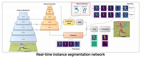 Instancepanoptic Segmentation