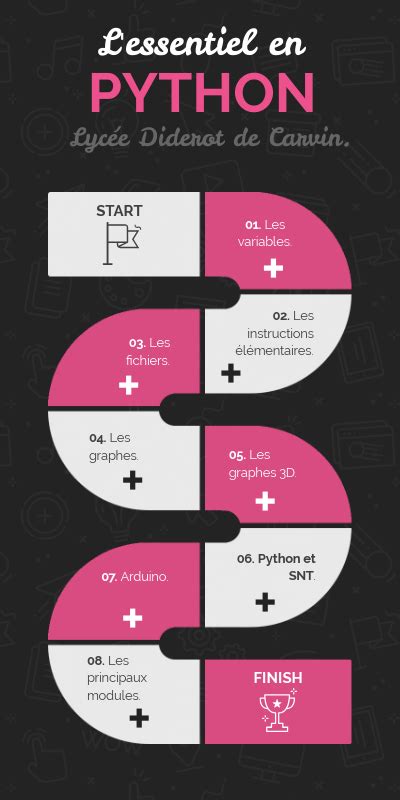 Plan Python Genially