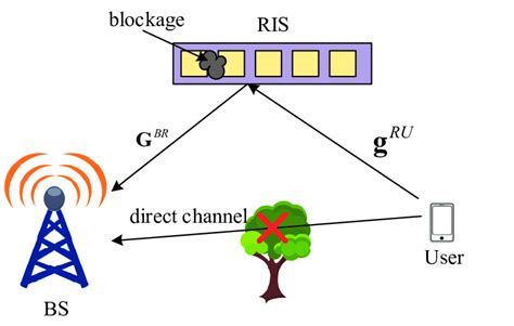 Ris Aided Communication System With Ris Blockage And Bs Blockage