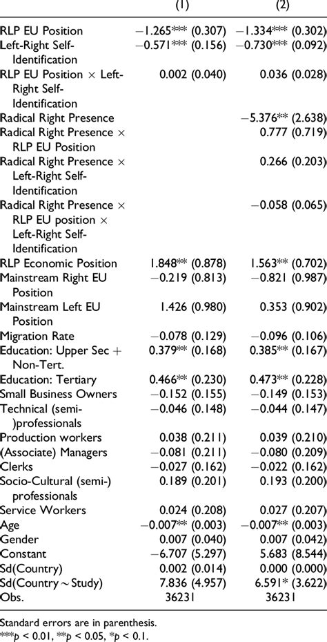 Regression Results With Interactions Download Scientific Diagram