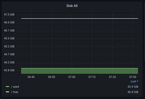 Byte Graphs