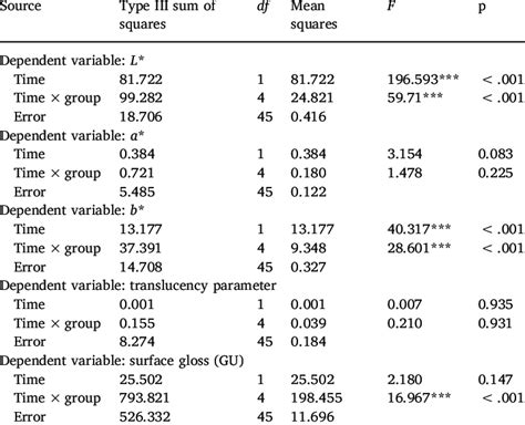 Results Of Repeated Measures Analysis Of Variance With The Cie L A Download Scientific