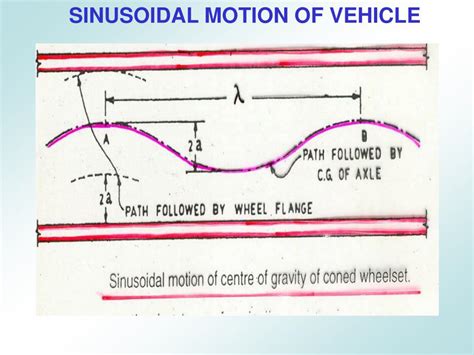 Ppt Rail Wheel Interaction Nilmani Prof Track Powerpoint Presentation Id 547494