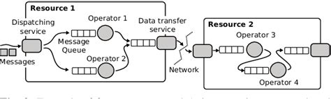 Figure 2 From Distributed Operator Placement For Iot Data Analytics Across Edge And Cloud