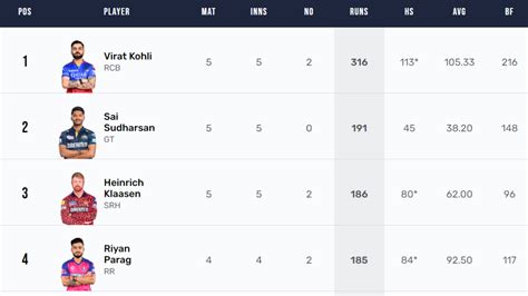 Most Runs In Ipl 2024 Orange Cap Holder Riyan Parag Jumps To 2nd