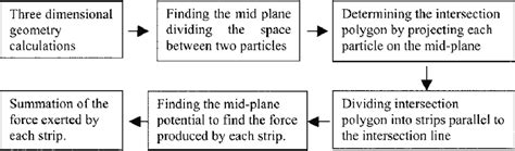 Steps Involved In Calculating The Double Layer Forces Download