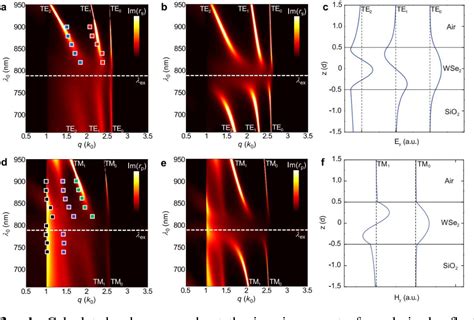 Figure From Nano Optical Imaging Of WSe Waveguide Modes Revealing Light Exciton Interactions