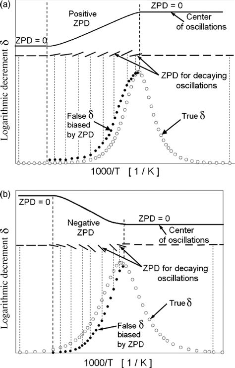 Schematic Illustrating How False Values Of The Logarithmic Decrement