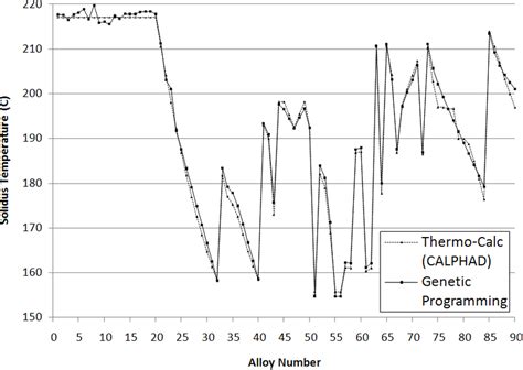 Solidus Temperature Of Predicted Results And The Training Data