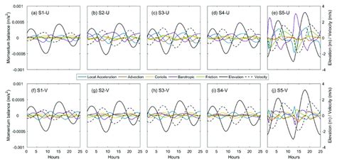 Time Series Of Terms In The 2d Momentum Balance Equations During One