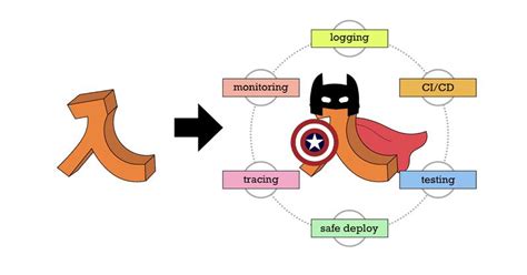 Murat Ozcan On Linkedin Production Ready Serverless