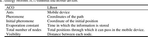 Table 1 From Bio Inspired Algorithm For Coordinated Control In Mobile