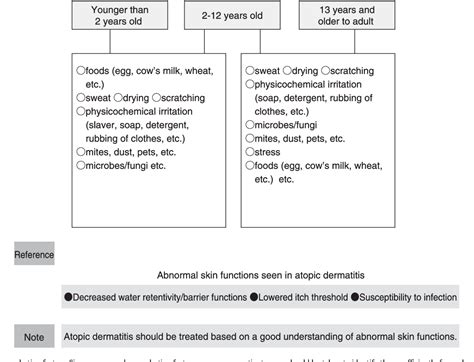 Figure 1 From Japanese Guidelines For Atopic Dermatitis 2017