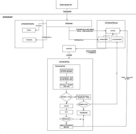Docker Kube Scheduler深度剖析与开发（一） 个人文章 Segmentfault 思否