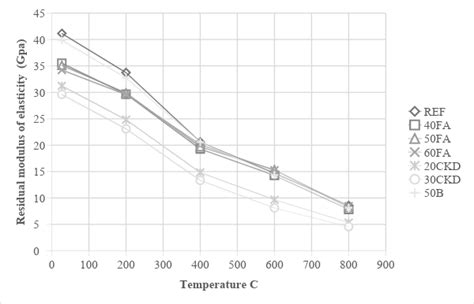 Residual Modulus Of Elasticity Of Water Cooled SCC Mixes Download Scientific Diagram