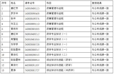 湖南2022年执业药师（补考）资格考试成绩复核结果公告