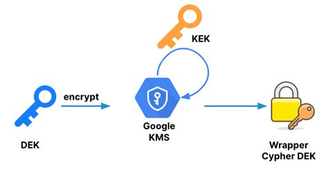 Secure Your Bigquery Data Pipeline Using Aead Functions And Tink By