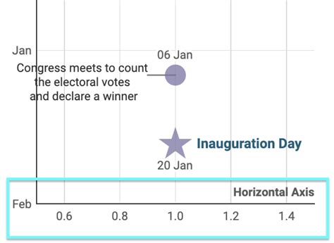 How To Create A Timeline Using Scatter Plots Datawrapper Academy