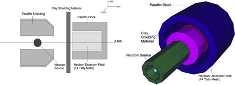 A Simulation Setup B 3 D View Of Set Up Obtained From Mcnpx Visual Download Scientific
