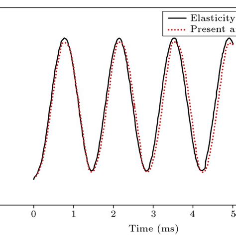 Variation Of Non Dimensional Radial Displacement Versus Time Download Scientific Diagram