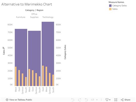 Alternative To Marimekko Chart