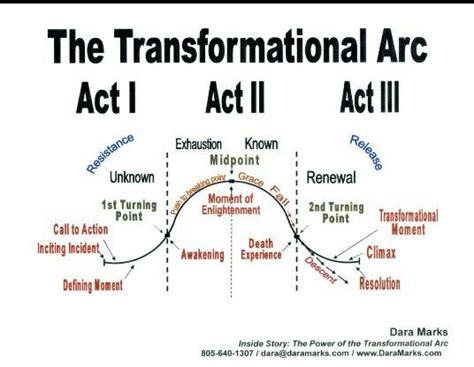 Character Arc In Relation To The 5 Plot Points And The Three Act