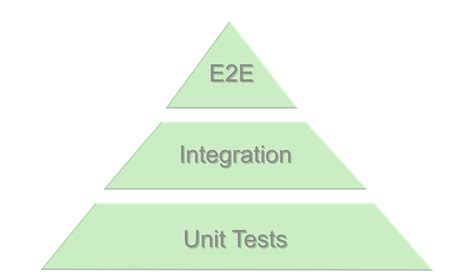 Beyond The Pyramid Test Constraints By Roy Klein Level Up Coding