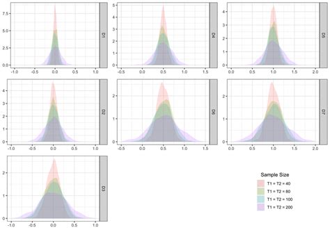Density Of The Estimated Average Treatment Effect Iid Factors